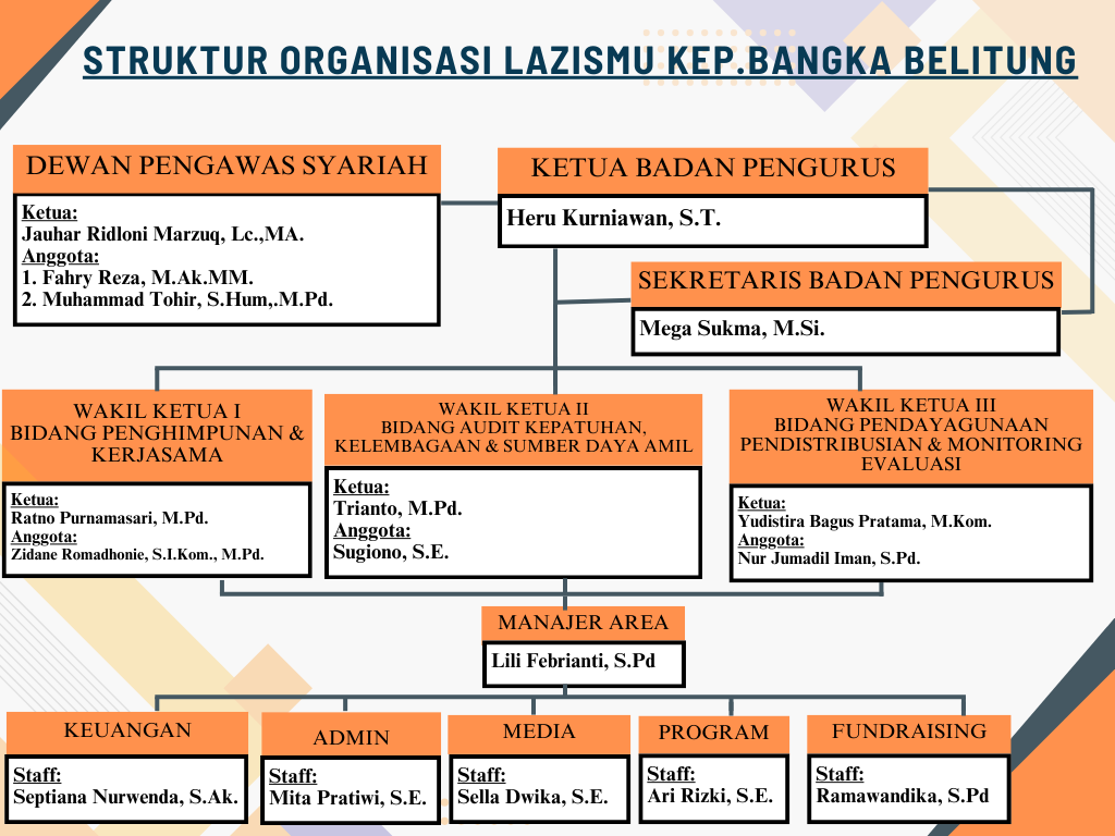 Tentang Kami - Lazismu Bangka Belitung